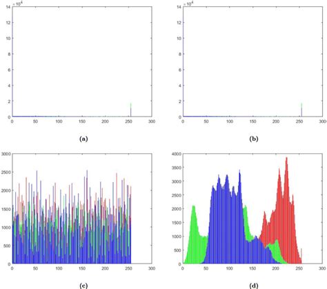 histogram results for decryption process a histogram of the complete