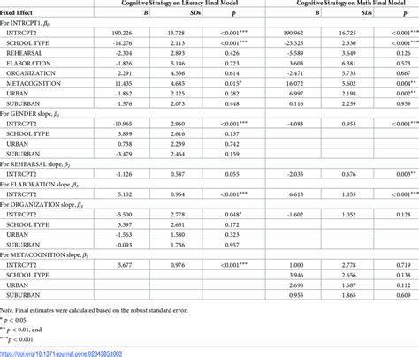 HLM Results Of Cognitive Strategy Use And Academic Achievement Download Scientific Diagram