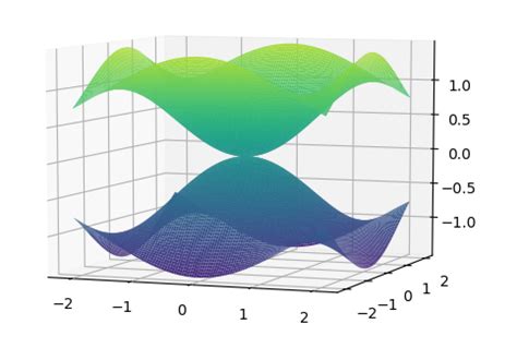 Python Matplotlib 3d Plot Get Single Colormap Across 2 Surfaces