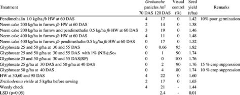 Effect Of Different Weed Control Measures On Orobanche Population And