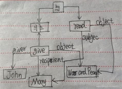Python语义网络图代码 语义网络图怎么看 语义网络怎么画mob64ca13fe9c58的技术博客51cto博客 Python语义网络图代码 语义网络图怎么看 语义网络怎么画mob64ca13fe9c58的技术博客51cto博客