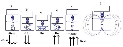 Magnetostrictive Transducer Diagram Types And Its Applications