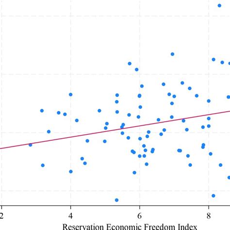 Linear Bivariate Regression Predicting Median Reservation Indian