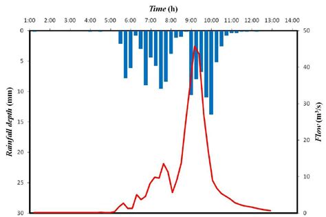 Ggplot How To Draw Rainfall Runoff Graph In R Using Ggplot Stack Overflow