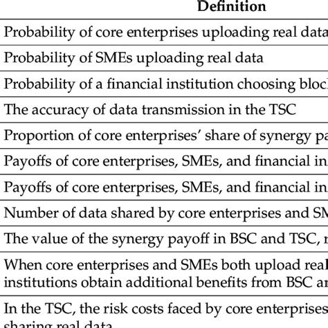 Symbols In A Three Party Dynamic Evolutionary Game Download Scientific Diagram