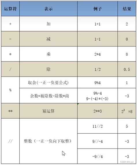 Python基础学习（算数运算符）python基础语法算数运算符 Csdn博客