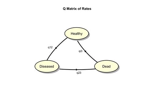 Fake Survival Data For The Disease Progression Model R Bloggers