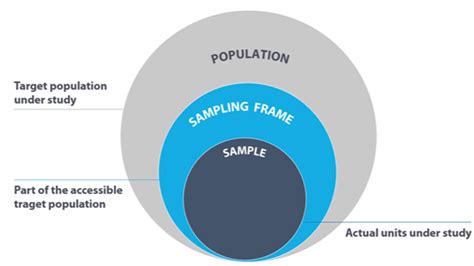 Sampling Methodologies A Deep Dive