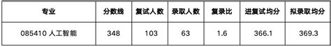 初试392分被348分逆袭成功！｜厦门大学人工智能研究院25考研数据分析 知乎