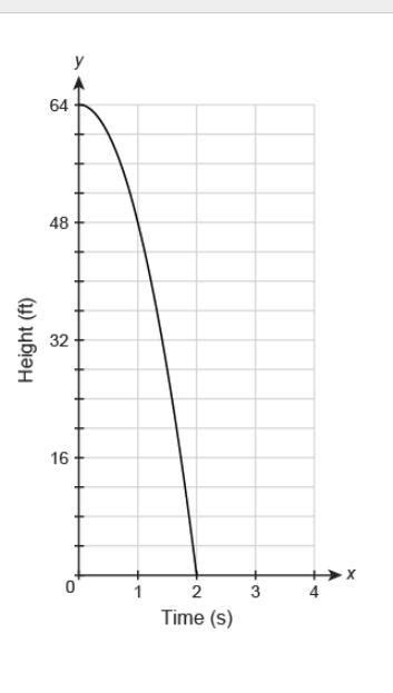 The graph represents the height y, in feet, above the ground of a water balloon x seconds after ...