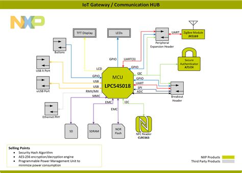 Iot Gateway Communication Hub Nxp Community