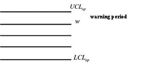 Procedure Of Np Chart From Figure 1 Notify That The Process Is Out Of Download Scientific