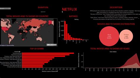 Dataanalytics Tableau Netflixdashboard Datavisualization… Prachi Sahu