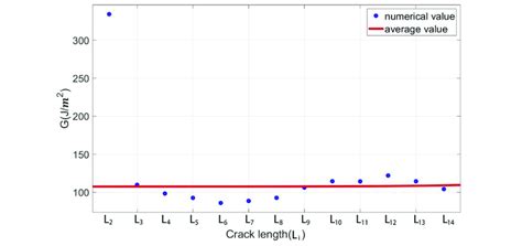 Relationship between the energy release rate í µíº í µí¼í µí Download Scientific