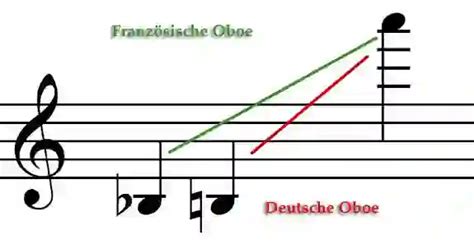Notation And Sound Generation Of The Oboe Philipp Dangas