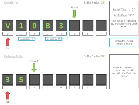 Ring Buffer Implementation For 8 Bit Avr 0 Series Devices