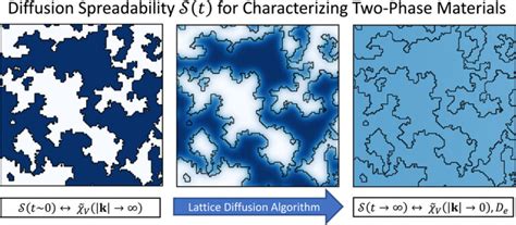 Simulated Diffusion Spreadability For Characterizing The Structure And Transport Properties Of