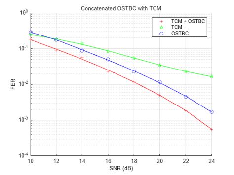 Concatenated Ostbc With Tcm In Simulink Matlab And Simulink