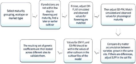 1 Systematic Approach That Was Used For Calibration Of The