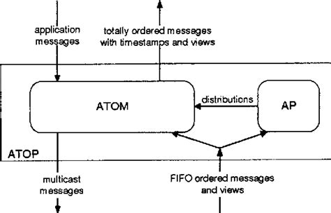 figure 2 from an adaptive totally ordered multicast protocol that