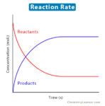 Reaction Rate Definition Formula And Factors Affecting It