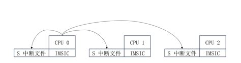 Risc V 中断控制 Aia Hvisor 手册