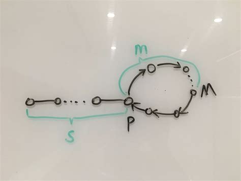 Floyd Cycle Detection Algorithm When Detecting If A Linked List Has By Jerryleooo Jerry