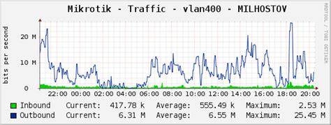 Graphs Mikrotik Traffic Vlan400 Milhostov