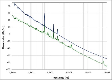 Phase Noise In DBc Hz Computed For The Two Lasers Of Fig 4 Download Scientific Diagram