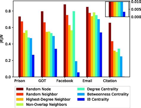 Average Ratio Of Infected Nodes After Convergence R N As A Function