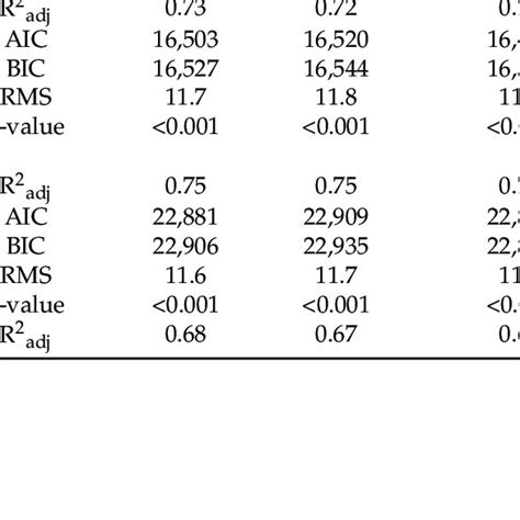 fit statistics for the nonlinear models for various subgroups of