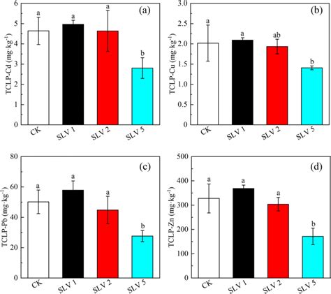 Effects Of Different Treatments On TCLP Extracted Heavy Metal Contents Download Scientific
