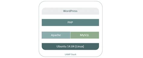 How To Install LAMP Stack On Ubuntu Ken Favors