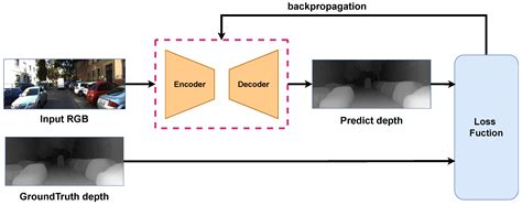Edge Enhanced Dual Stream Perception Network For Monocular Depth Estimation