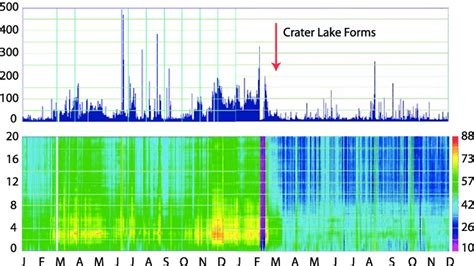 Real Time Seismic Amplitude Measurement Rsam And The Seismic Spectral