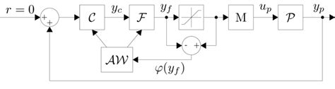 -General view of control allocation problem with anti-windup ...