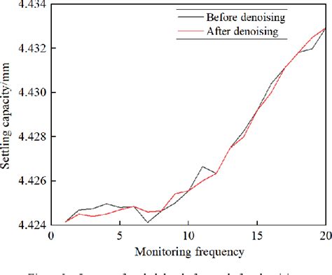 Figure 3 From Transmission Tower Settlement Prediction Method Based On Dae Lstm Semantic Scholar
