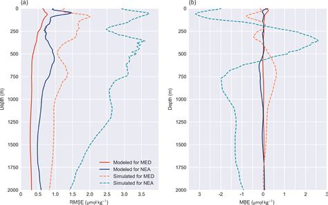 Essd A Continual Learning Based Multilayer Perceptron For Improved Reconstruction Of Three