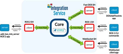 123 Ros 2 Service Server — Integration Service 310 Documentation