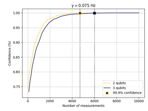 Experimental Simulation Of The QGEM Experiment For The Qubit And