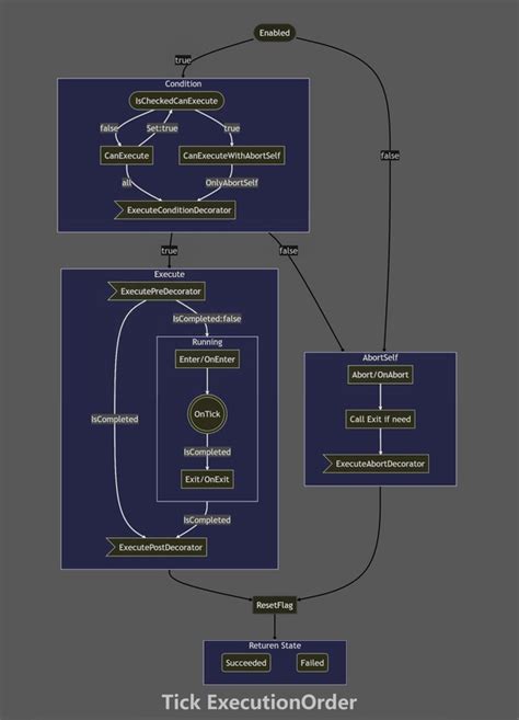Megumin Ai Behaviortree