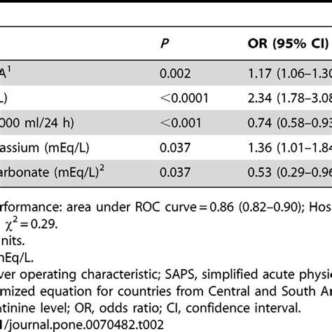 Variables Retained In The Propensity Score Model For Nephrology Download Table