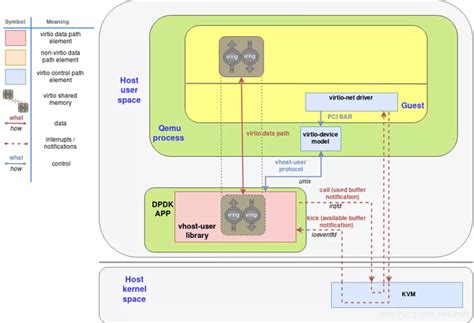 详解：virtio Networking 虚拟网络设备实现架构 知乎