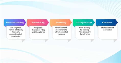 Book Building Process In IPO Key Players Pros Cons FAQs Rupeezy