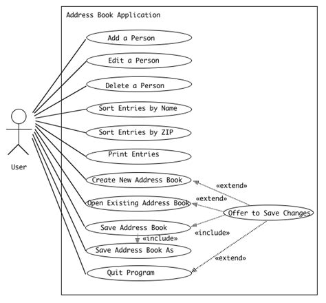 Use Cases For A Simple Address Book