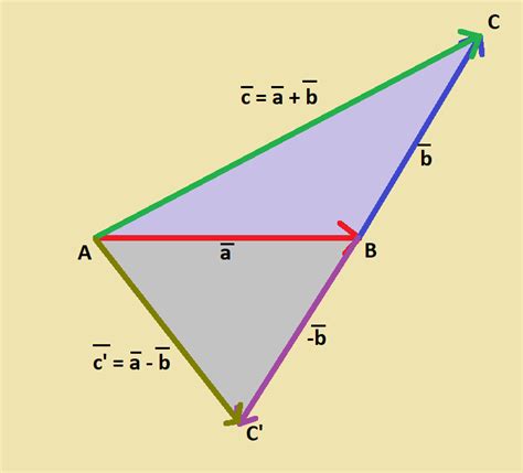 Operations With Vectors