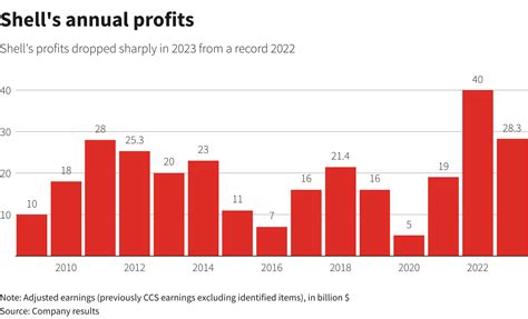 Shell 2022 Profit More Than Doubles To Record 40 Bln Reuters