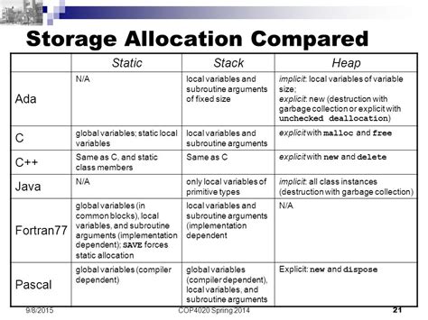 Memory Management What And Where Are The Stack And Heap Stack Overflow