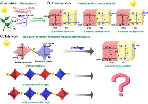兰亚乾教授 刘江教授pnas：氧化 还原分子结用于人工光合作用 知乎