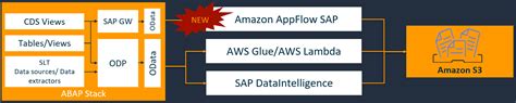 Extract Data From Sap Erp And Bw With Amazon Appflow Aws For Sap